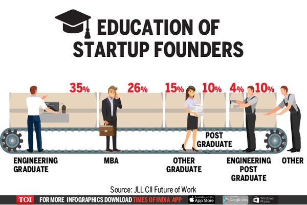 Infographic: Close to 40% of startup founders are engineers - Times of ...