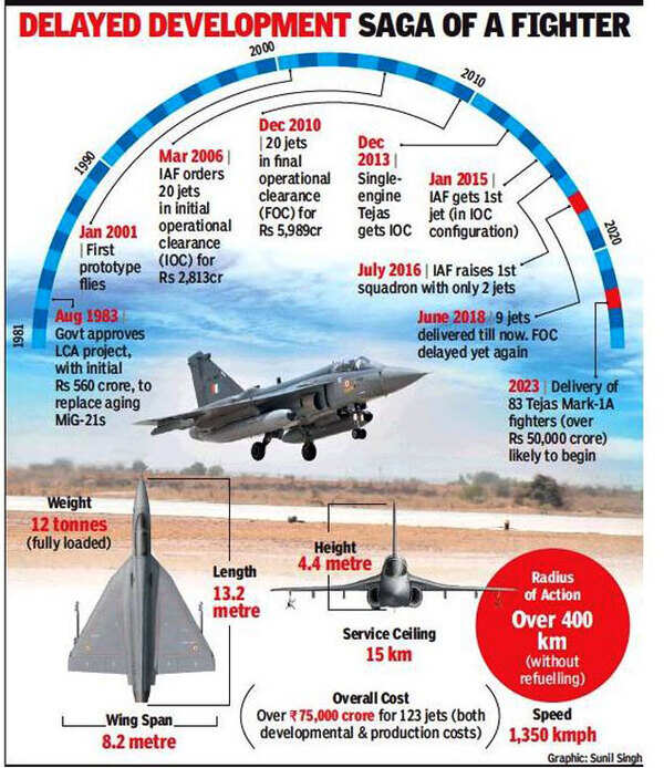Tejas fighter jet: Tejas misses another deadline for being fully combat ...