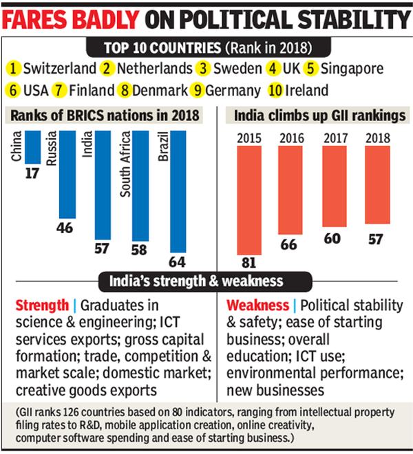 India climbs 3 spots to 57th in global innovation rankings - Times of India