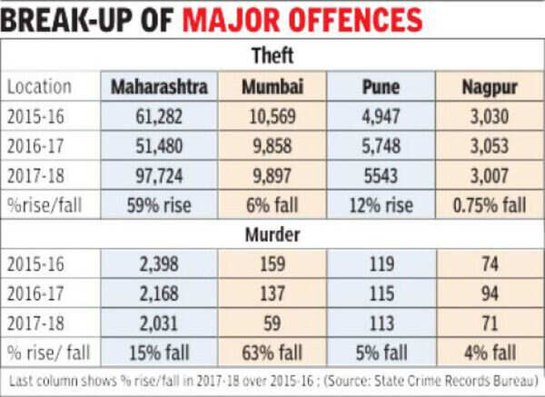 Theft cases in Mumbai up 59% in 3 years: State crime data | Mumbai News ...