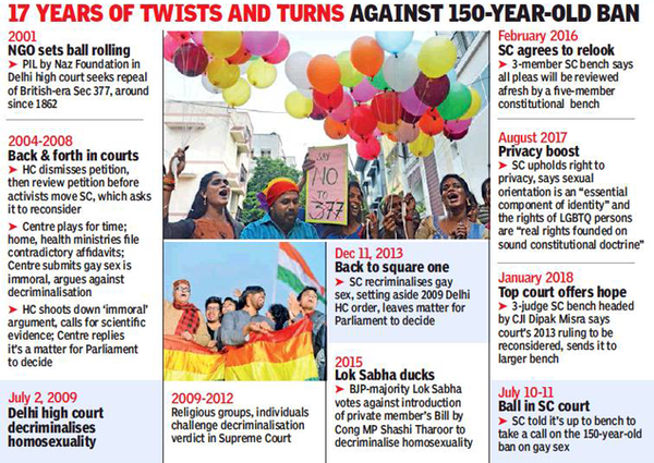 Constitution for equality, but Section 377 denies the right | India ...