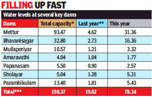 Dam: SW monsoon: 40% storage in Tamil Nadu dams | Chennai News - Times ...