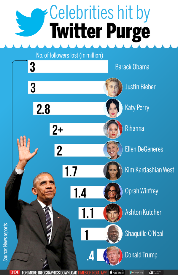 Infographic: Celebrities lose millions of followers after Twitter purge ...