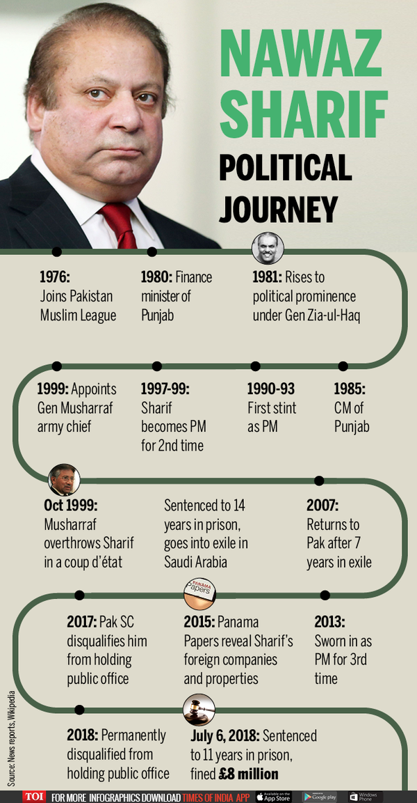 Infographic: Not the first time that Nawaz Sharif is going to prison ...