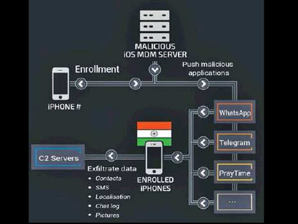 Mystery malware targets 13 iPhones in India | Hyderabad News - Times of India