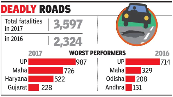 Potholes: Potholes killed 3,597 across India in 2017, terror 803 ...