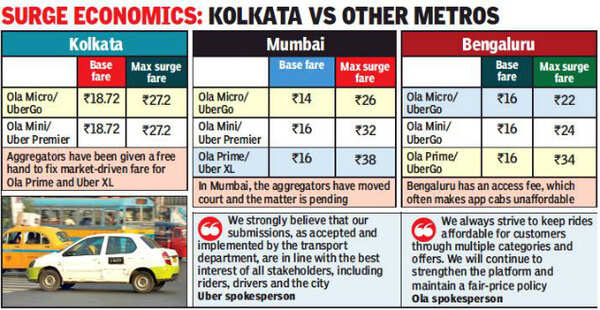 Cap on app-cab surge fare from today | Kolkata News - Times of India