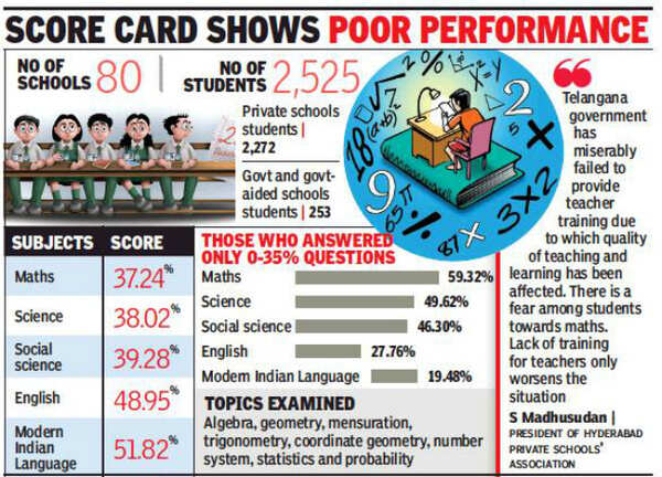 Maths remains a problem for Hyderabad Class 10 students | Hyderabad ...