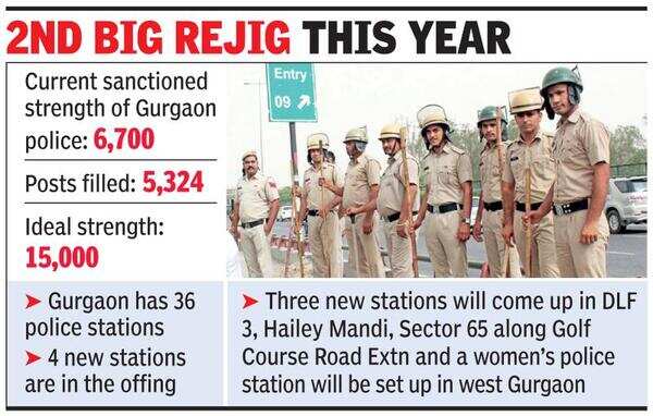 Gurugram top cop transfers 27 SHOs in major reshuffle | Gurgaon News ...