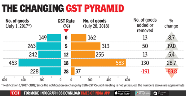 Infographic: GST rate cut: What's cheaper - Times of India