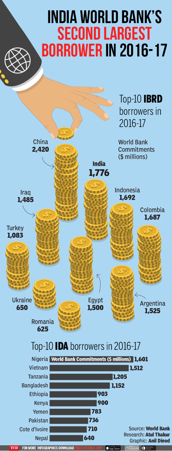 Infographic: India second-largest recipient of World Bank's loans ...
