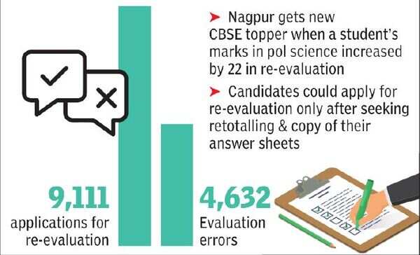 Cbse Re-Evaluation: 50% Class 12 CBSE students who asked for re ...