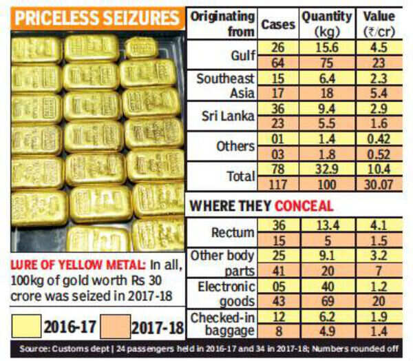 Gulf gold haul up five times in a year at KIA | Bengaluru News - Times ...