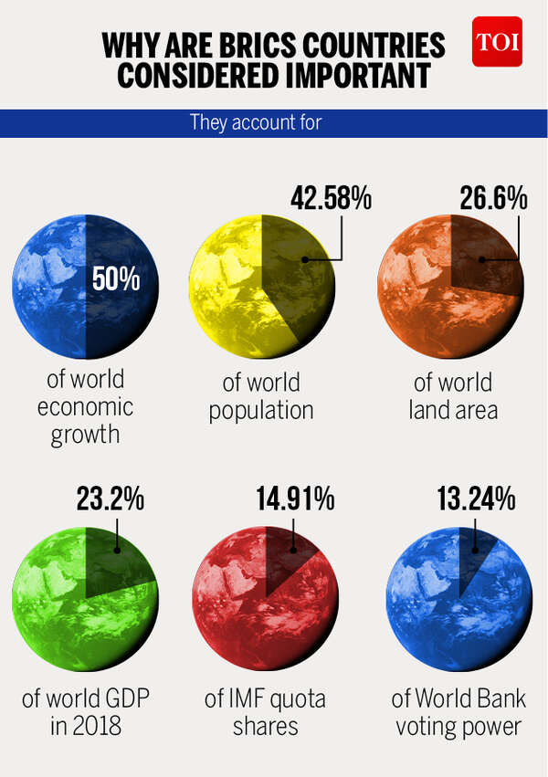 Infographic: BRICS: Why it matters - Times of India