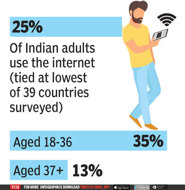 India closer to China in smartphone sales, but internet use as small as ...
