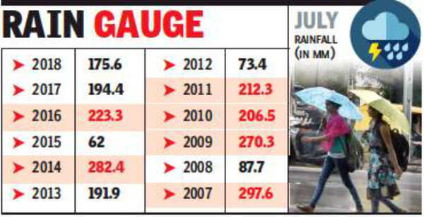 This July, monsoon fails to wash away previous records of showers ...