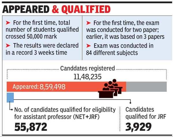 Record 55,000 clear UGC-NET; results out in just 3 weeks - Times of India