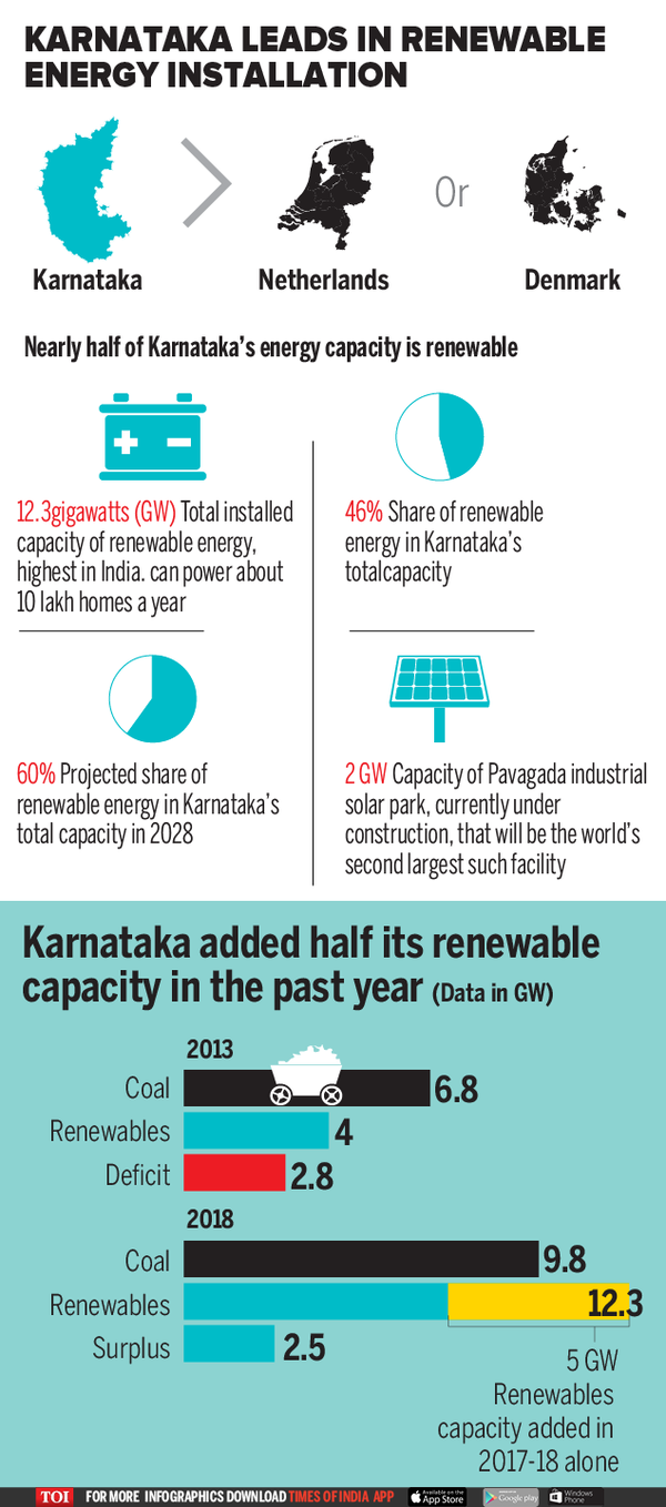 Infographic: Karnataka beats world leaders in renewable energy capacity ...