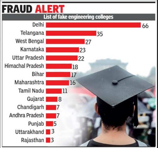 Fake Engineering Colleges: AICTE identifies 277 'fake' engineering ...