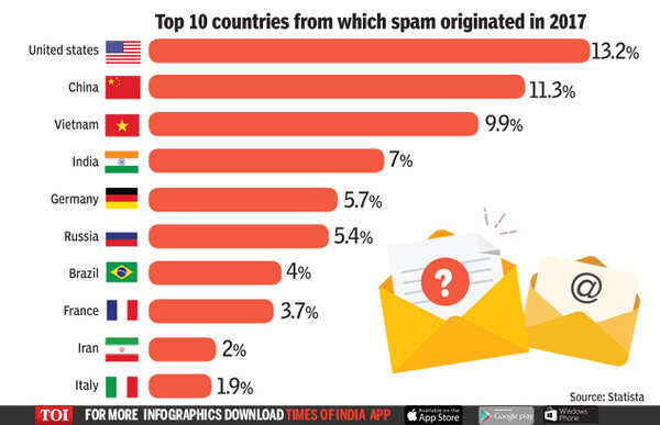 Infographic: India 4th biggest source of spam - The Times of India
