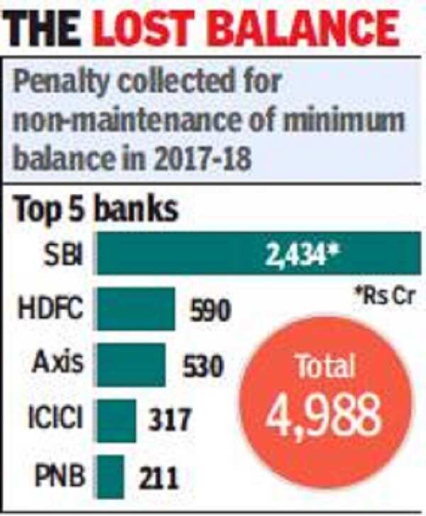 In 2017-18, depositors lost Rs 5,000 crore in minimum balance penalties ...