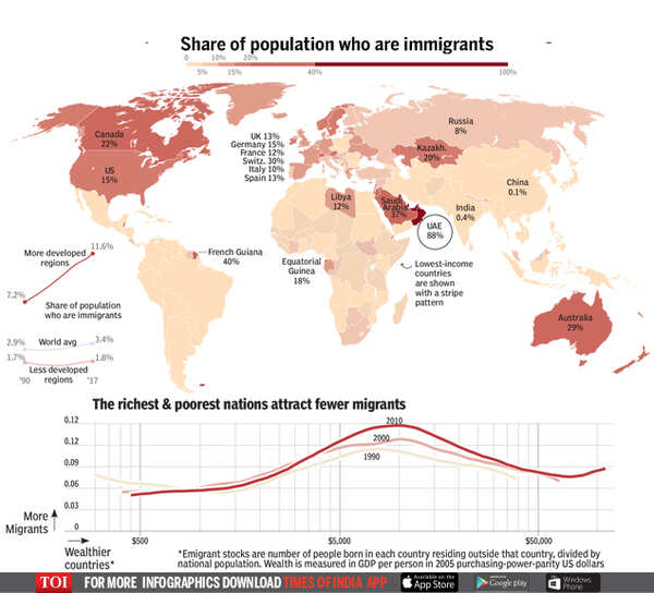 Three lesser known facts about migration - Times of India