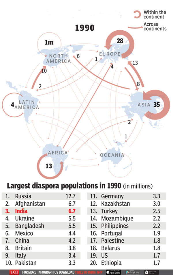 Three lesser known facts about migration - Times of India