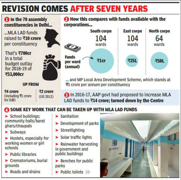 MLALAD Funds: Delhi cabinet hikes MLALAD fund to Rs 10 crore, twice ...