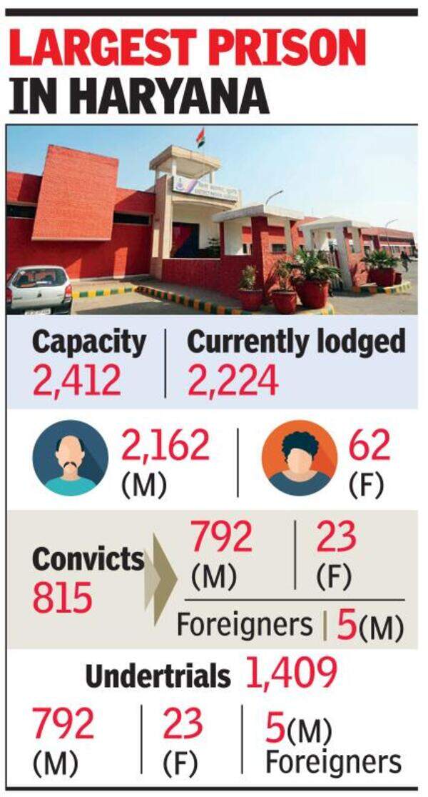 Bhondsi Jail: UP panel visits Bhondsi to study prison security ...