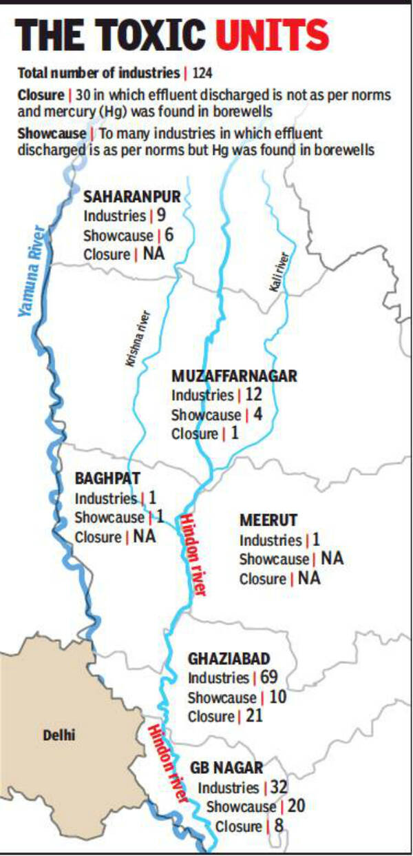 Hindon River Pollution: FIR against 124 polluting units on Hindon banks, other rivers | Noida ...
