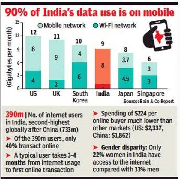 ‘Indians prefer mobiles, not Wi-Fi, to access net’ - Times of India