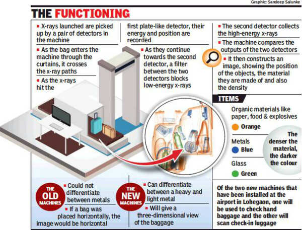 International Airport: Two modern scanners give customs an edge at ...