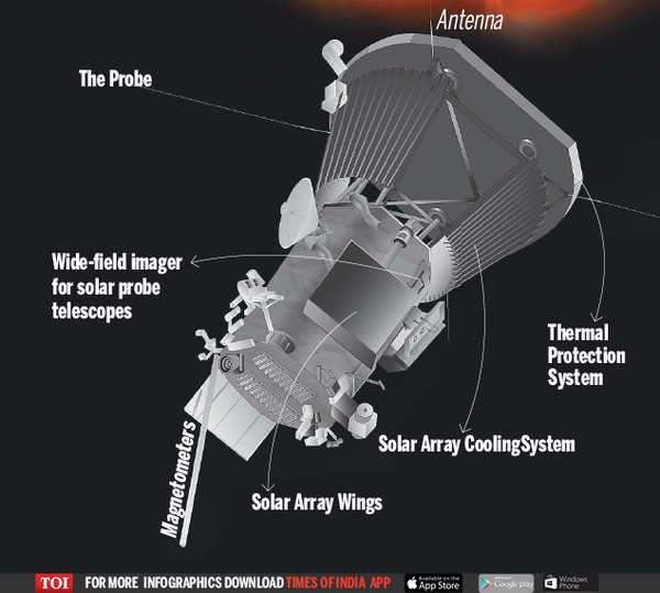 Parker Solar Probe: Nasa sets out to explore the Sun - Times of India