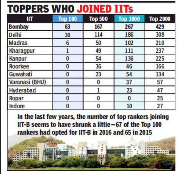 This year, 63 of top 100 at JEE chose IIT-B | Mumbai News - Times of India