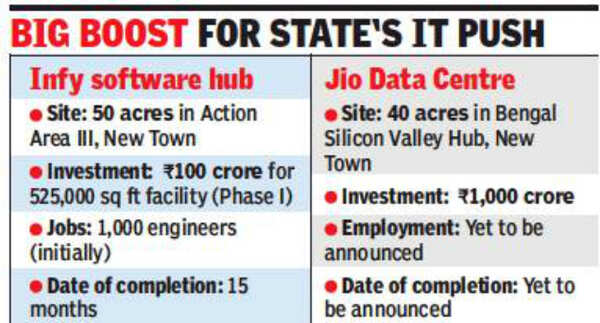 Double delight for Bengal: Infy rolls out campus plan, Jio vows Rs 1k ...