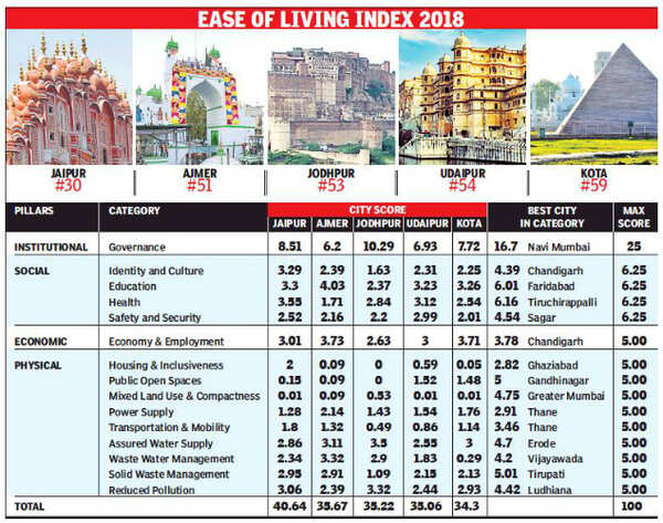 Liveability Index: Four smart cities fail to secure place in top 20 ...