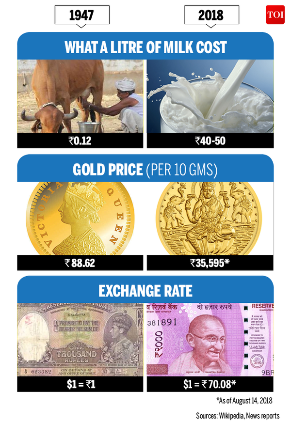 Infographic: Independence day India: 1947 to 2018 - India at a glance ...