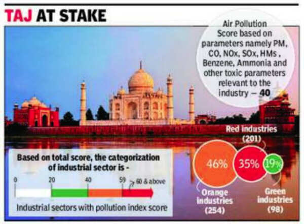 Taj Mahal: Industrialists protest call to close of 455 units by TTZ ...