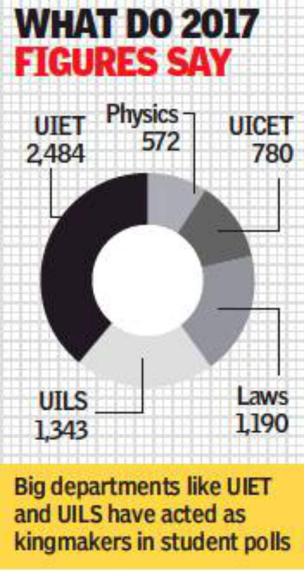 Panjab University: UIET can be a game changer this year | Chandigarh ...