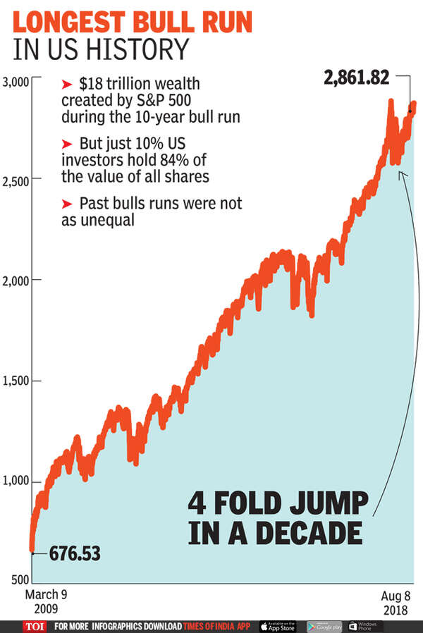 US records longest bull run in its history, here's how it got there ...