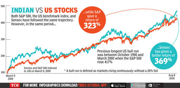 US records longest bull run in its history, here's how it got there ...