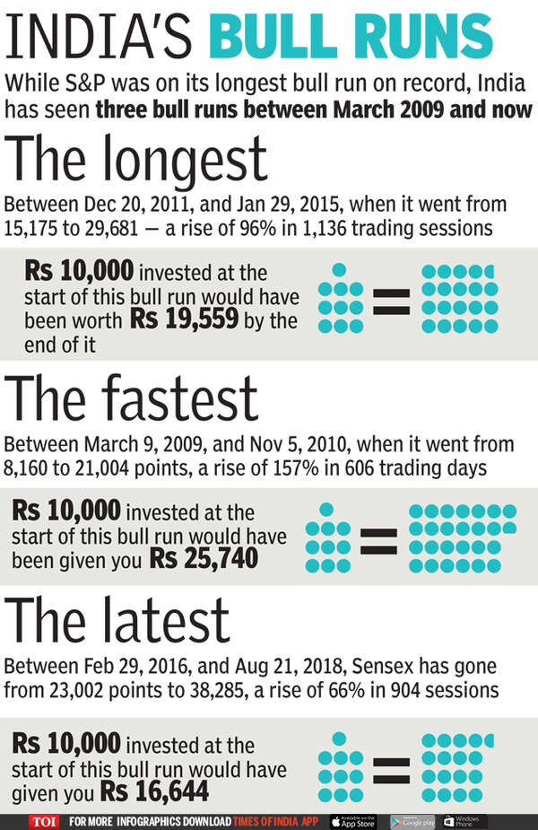 US records longest bull run in its history, here's how it got there ...