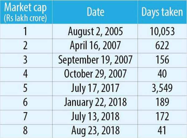 RIL Share Price: How long it might take for Reliance to become a Rs 10 ...