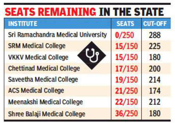 Medical Admission: Medical admission more competitive as scores and cut ...