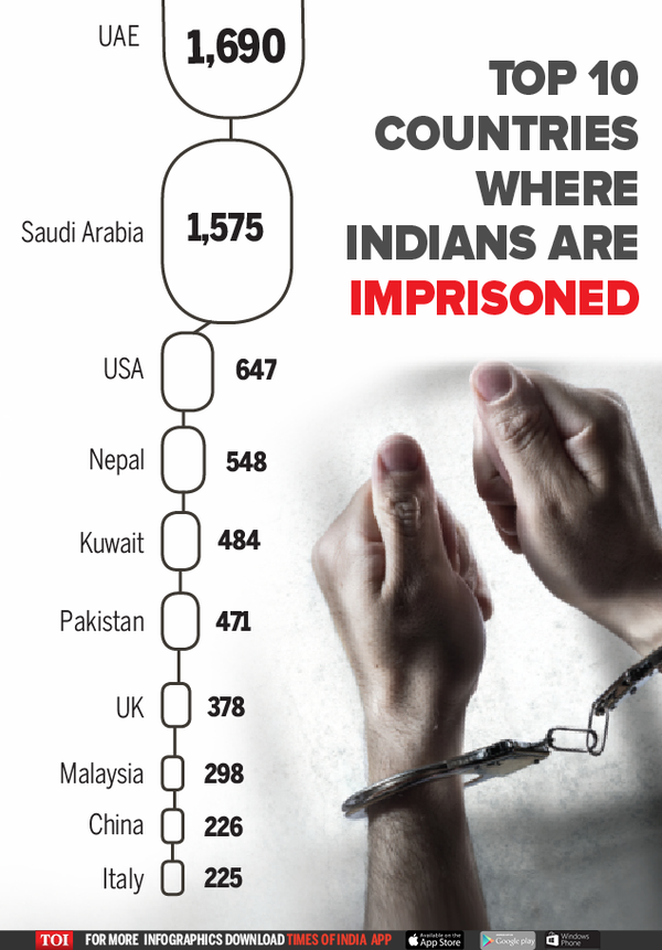 Over 7,000 Indians imprisoned in 77 countries | India News - Times of India