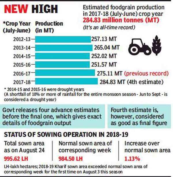 India's foodgrain production touched new high in 2017-18 - Times of India