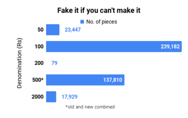 Fake Note: Your Rs 100 note is more likely to be counterfeit compared ...