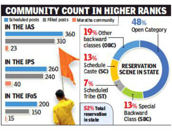 Marathas make up 7% of IAS and 15% of IPS: Maharashtra | Mumbai News ...