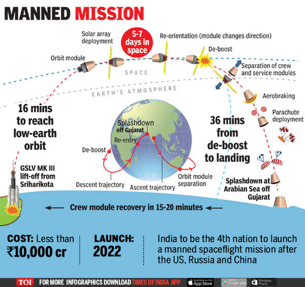 Infographic: India's first manned space flight to send 3 persons ...