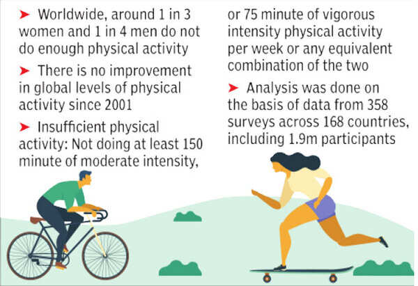 Exercise: 1 in 4 at risk due to lack of exercise: Study | India News ...